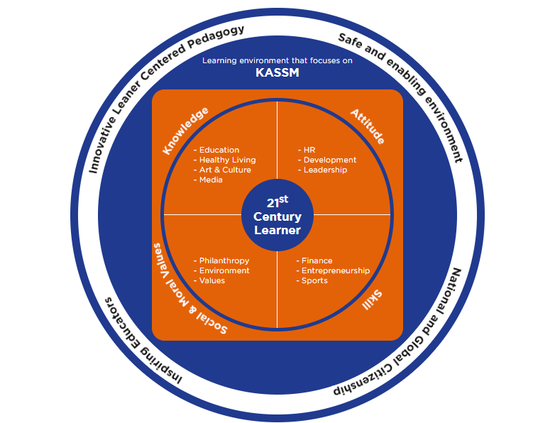 Education that Imparts 21st Century Skills: How Ryan Schools’ KASSM ...